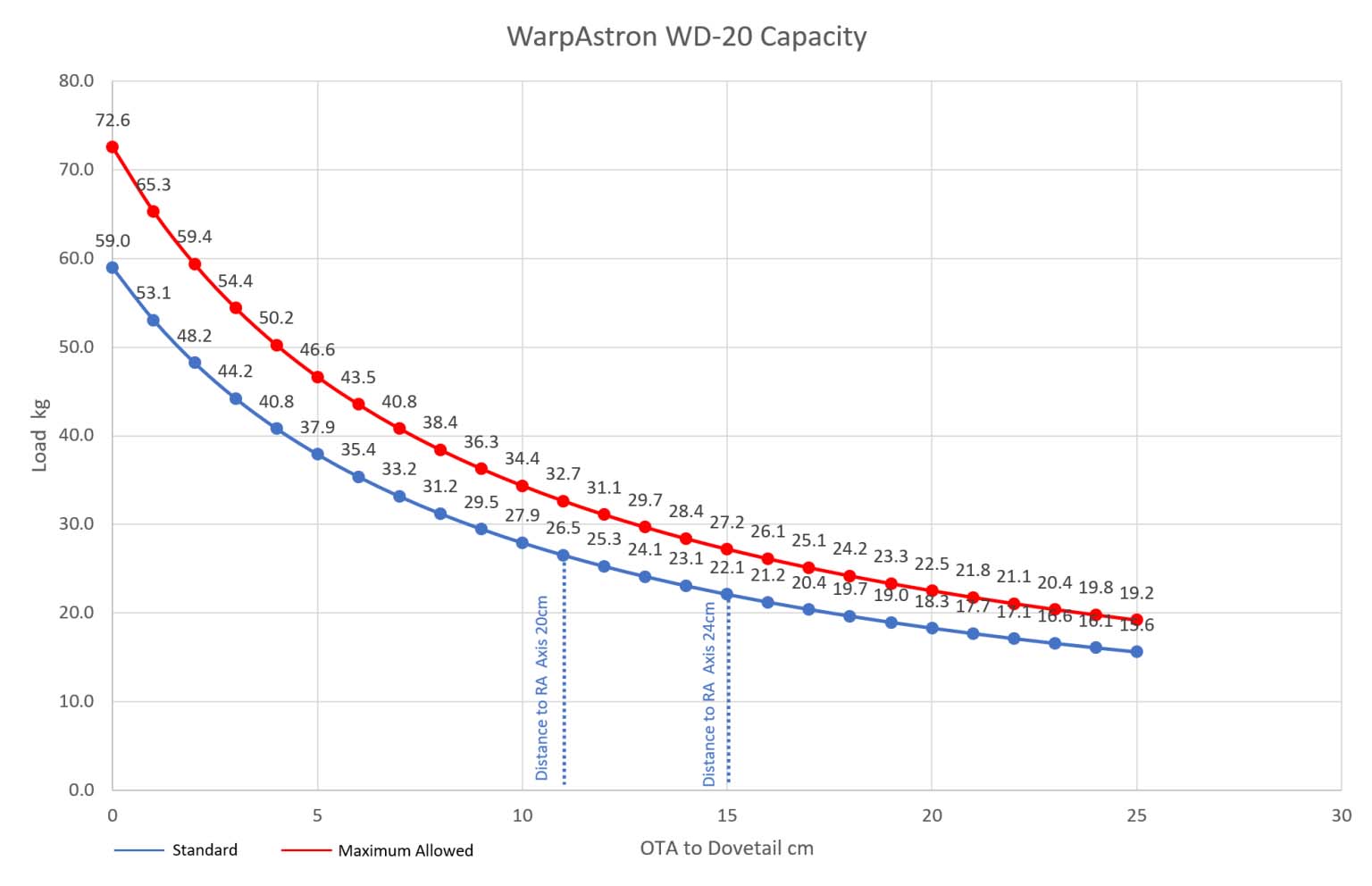 WarpAstron WarpDrive WD-20 Harmonic Drive Mount - Widescreen Centre