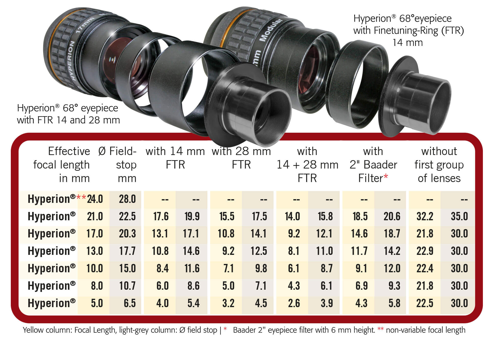 Baader Hyperion Eyepieces - Widescreen Centre