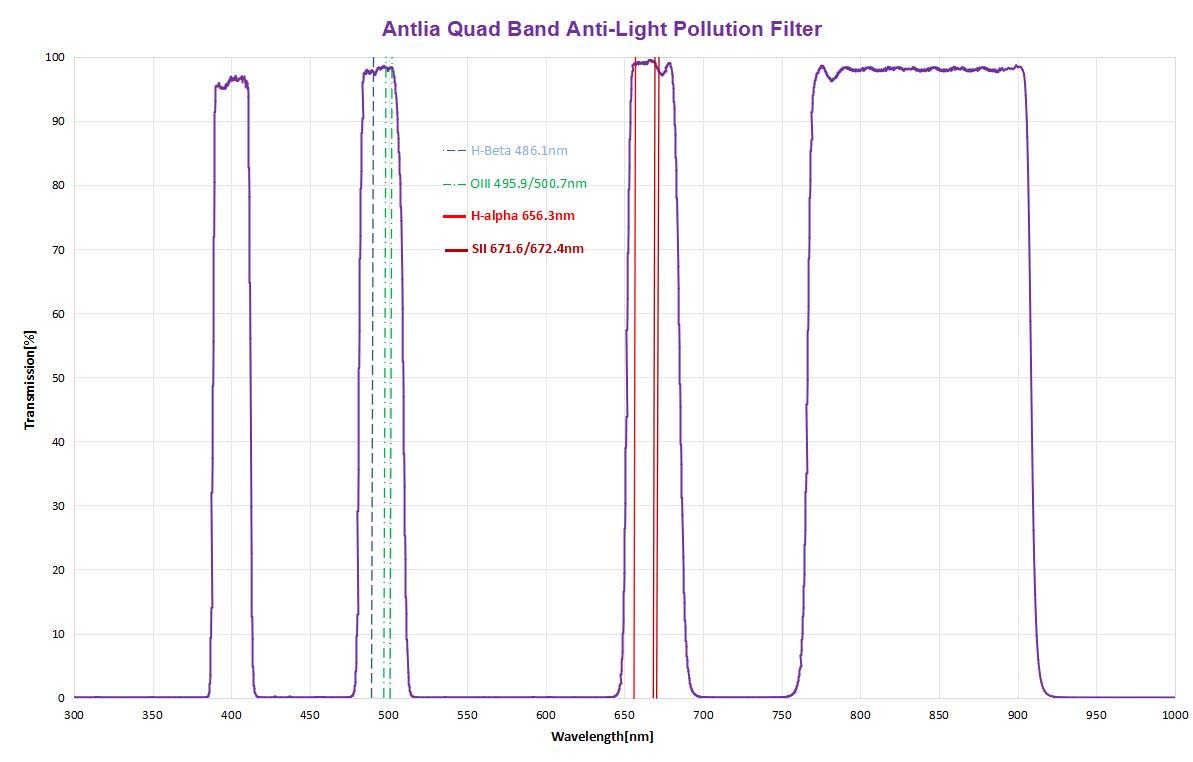 Antlia Quad Band Filter - Widescreen Centre