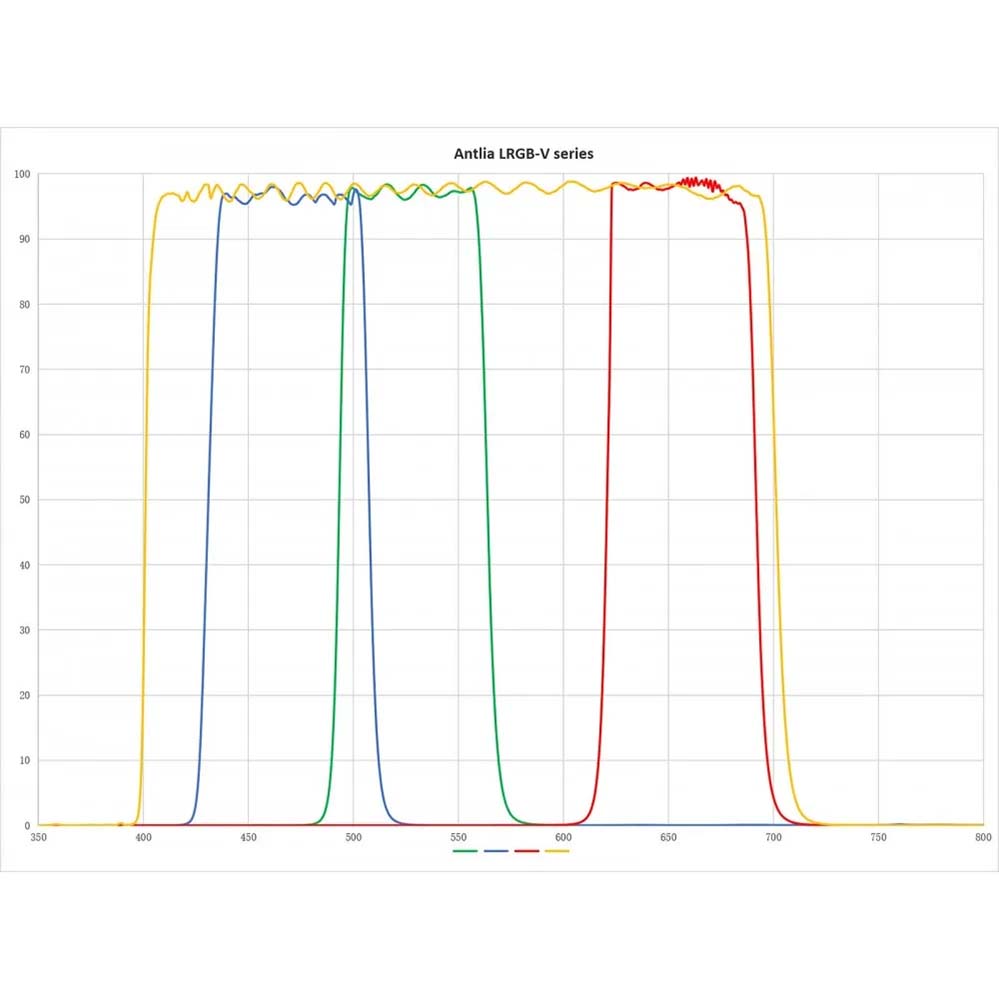 Antlia LRGB V-Series PRO Astronomy Imaging Filters - Widescreen Centre