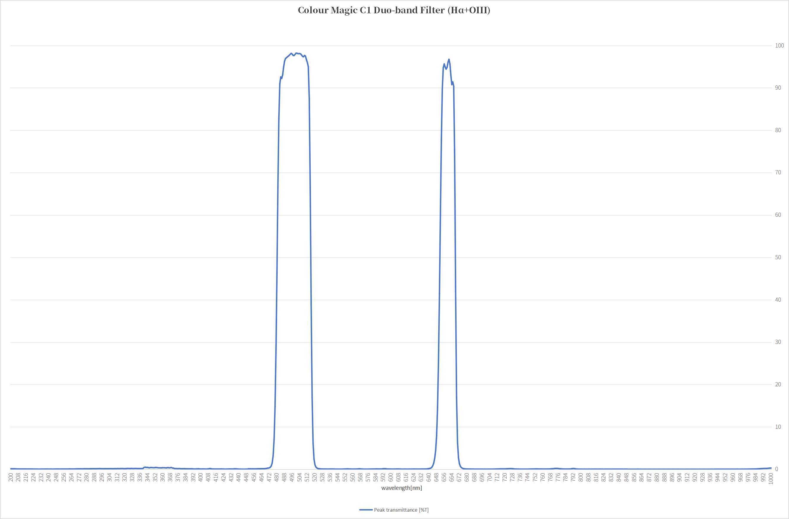 Askar Colour Magic C1 Duo-Band Filter (Ha + OIII) - Widescreen Centre