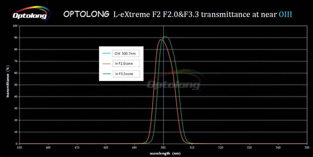 Optolong L-eXtreme F2 Filter - Widescreen Centre