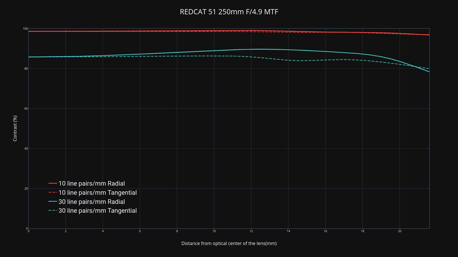 William Optics RedCat 51 V2.5 - Widescreen Centre