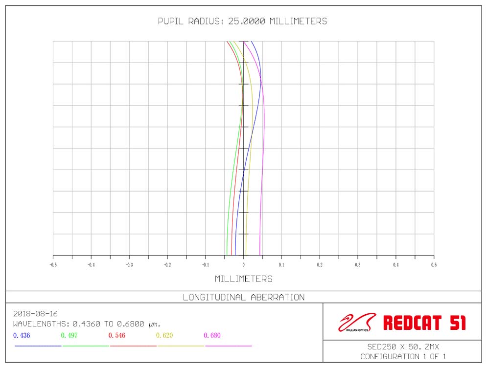 William Optics RedCat 51 V2.5 - Widescreen Centre